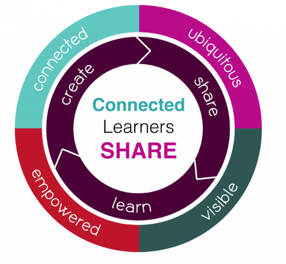 Manaiakalani - Learn, Create, Share!