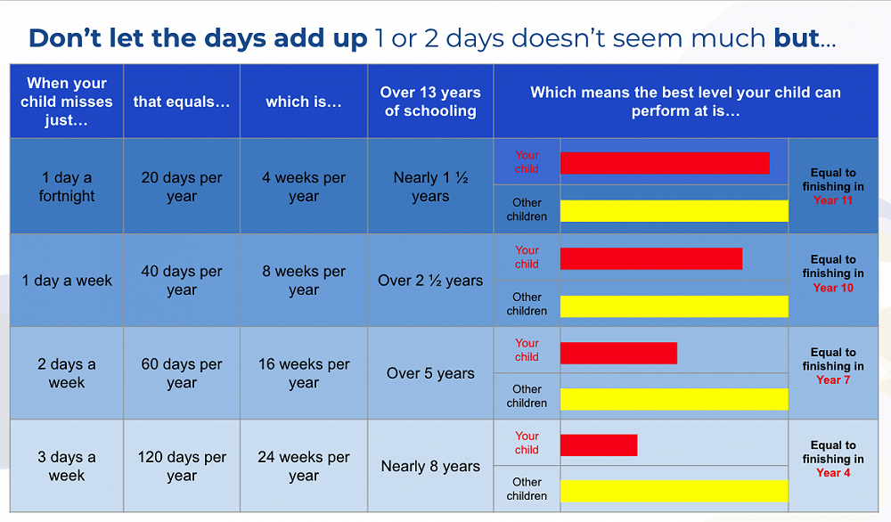 Attendance — Newsletter Week 6 Term 1 2023
