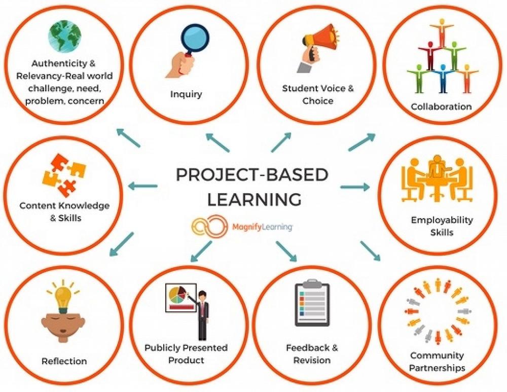 Project Based Learning PBL
