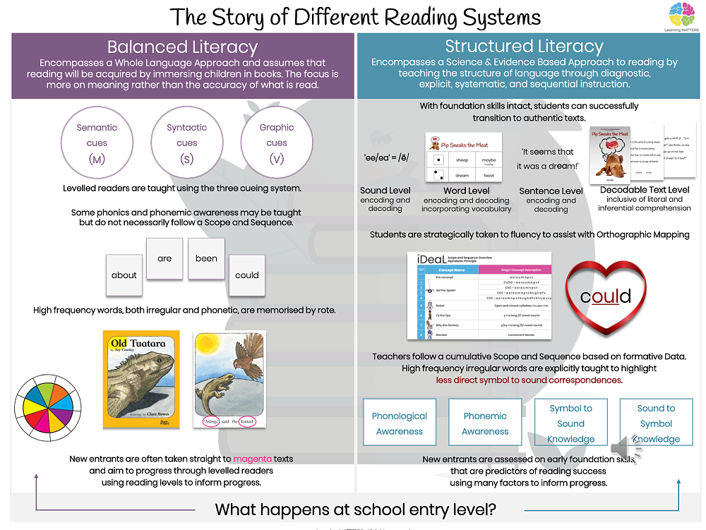 Balanced v's Structured Literacy