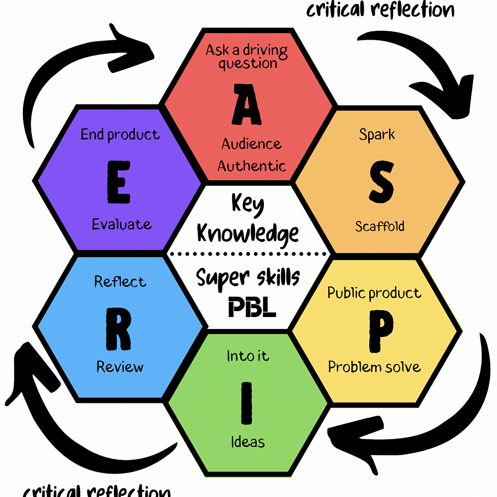 PBL - A guide for parents