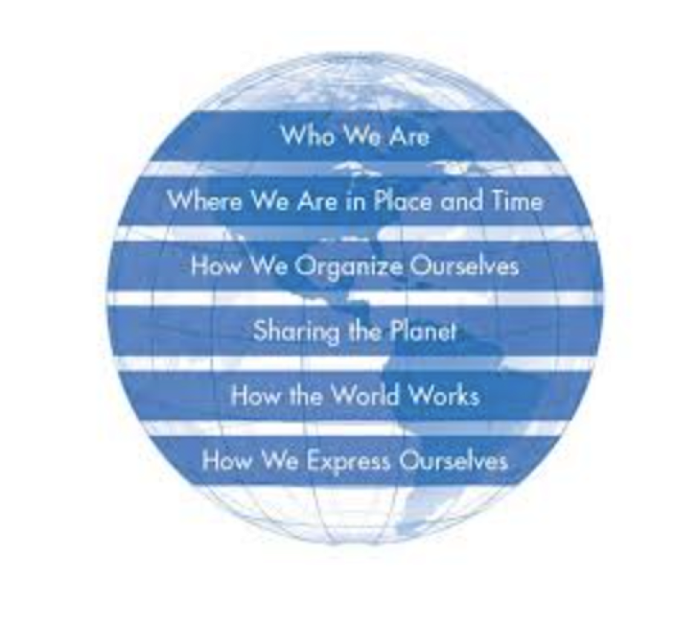 The IB PYP Transdisciplinary Themes Explained