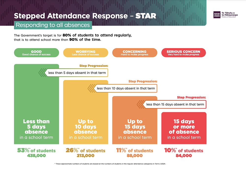 STAR-Stepped Attendance Response