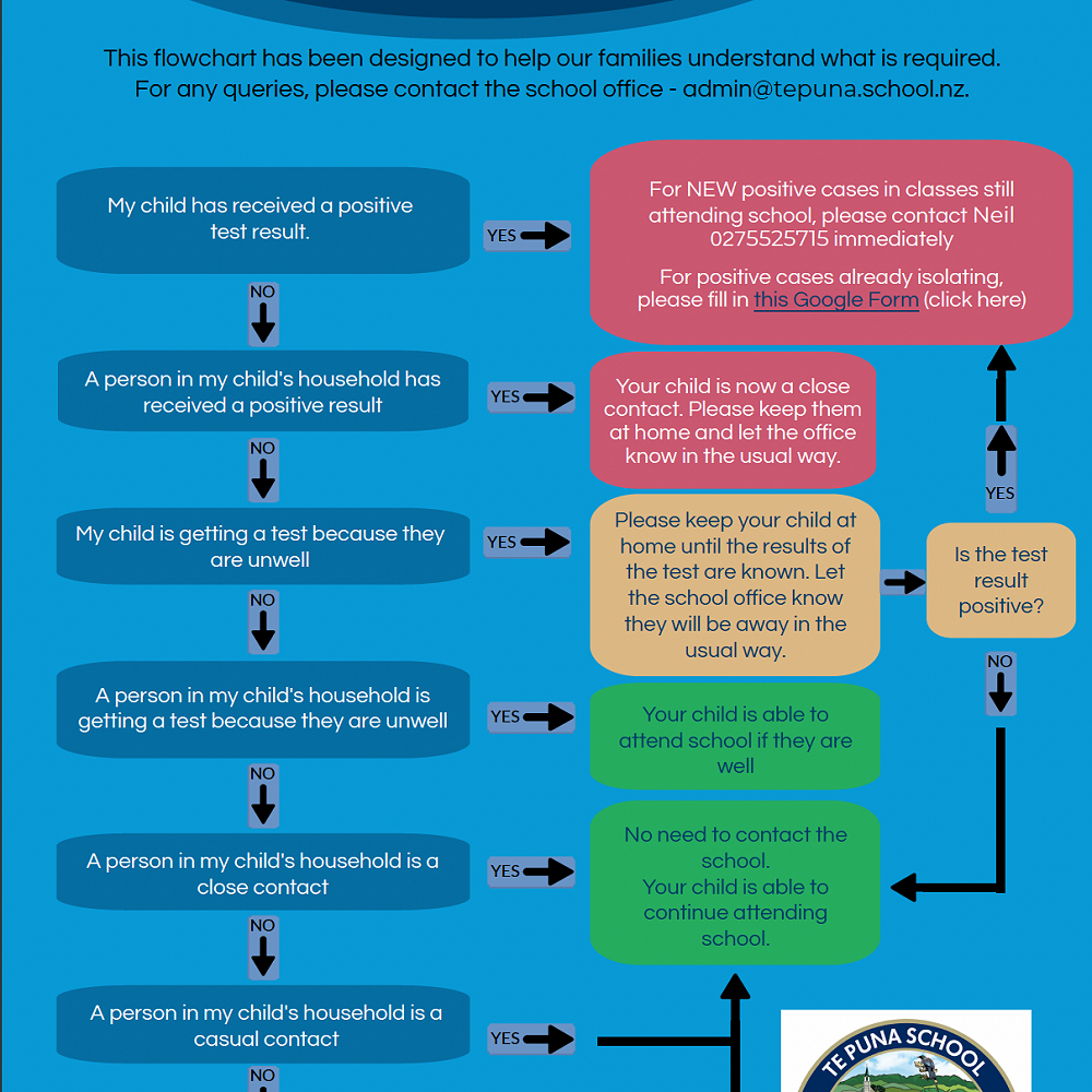 Covid-19 Who do I contact! Flowchart