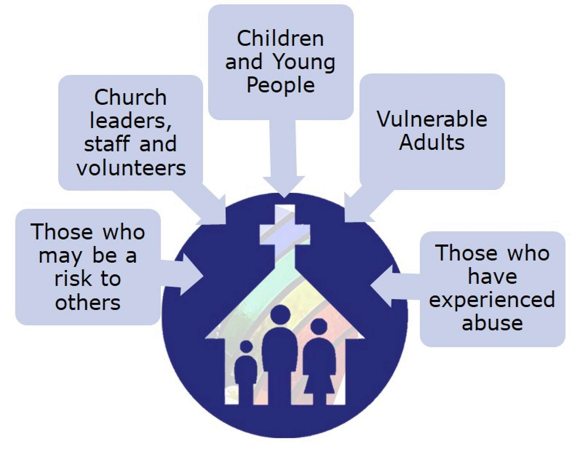 Methodist Church Safeguarding