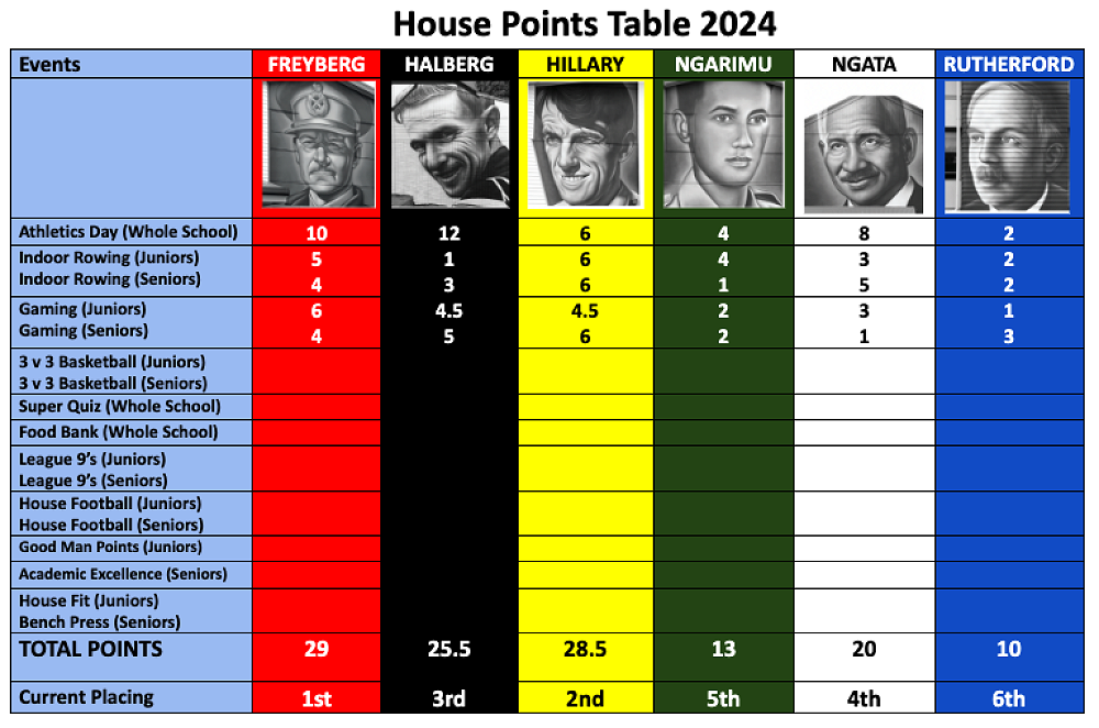 TBC House Gaming Results