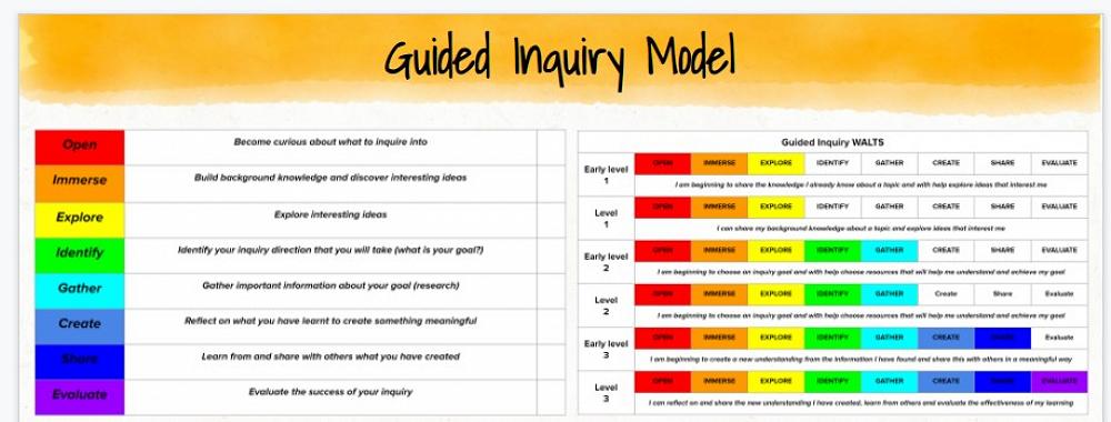 Guided Inquiry Model