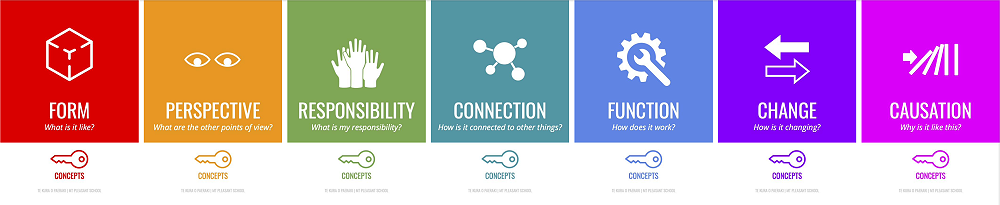 Building understanding across, between and beyond subjects — Term Two ...
