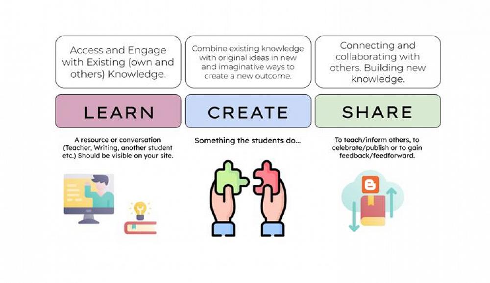 Manaiakalani and ‘Learn Create Share’