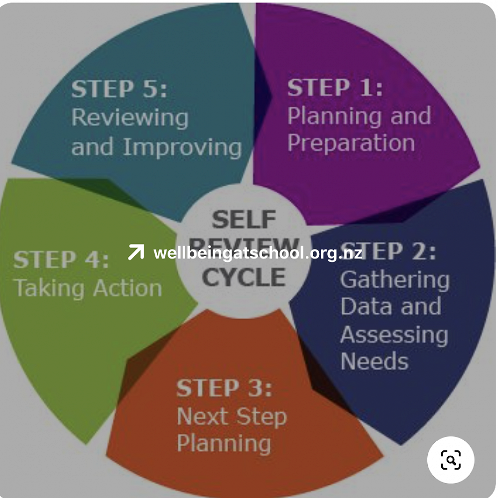 PB4L-Positive Behaviour for Learning-self review