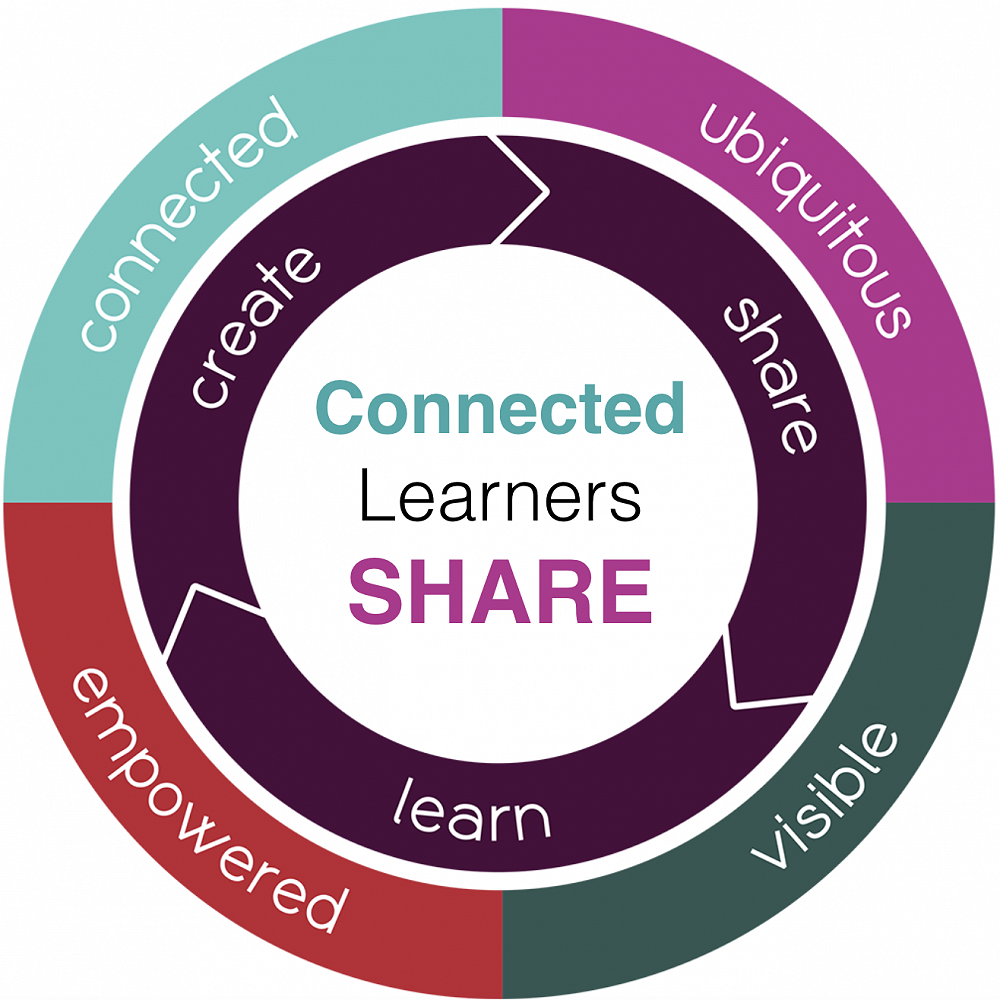 Learn, Create, Share at Marshland