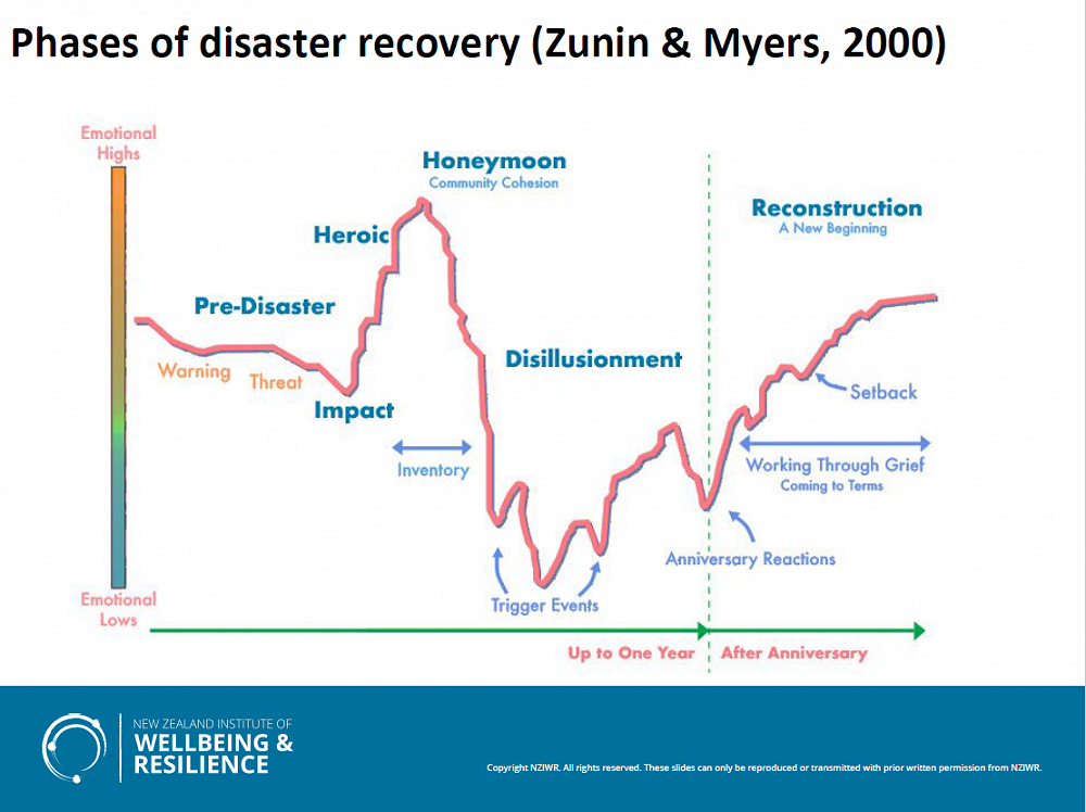 Covid-19 Recovery Phases