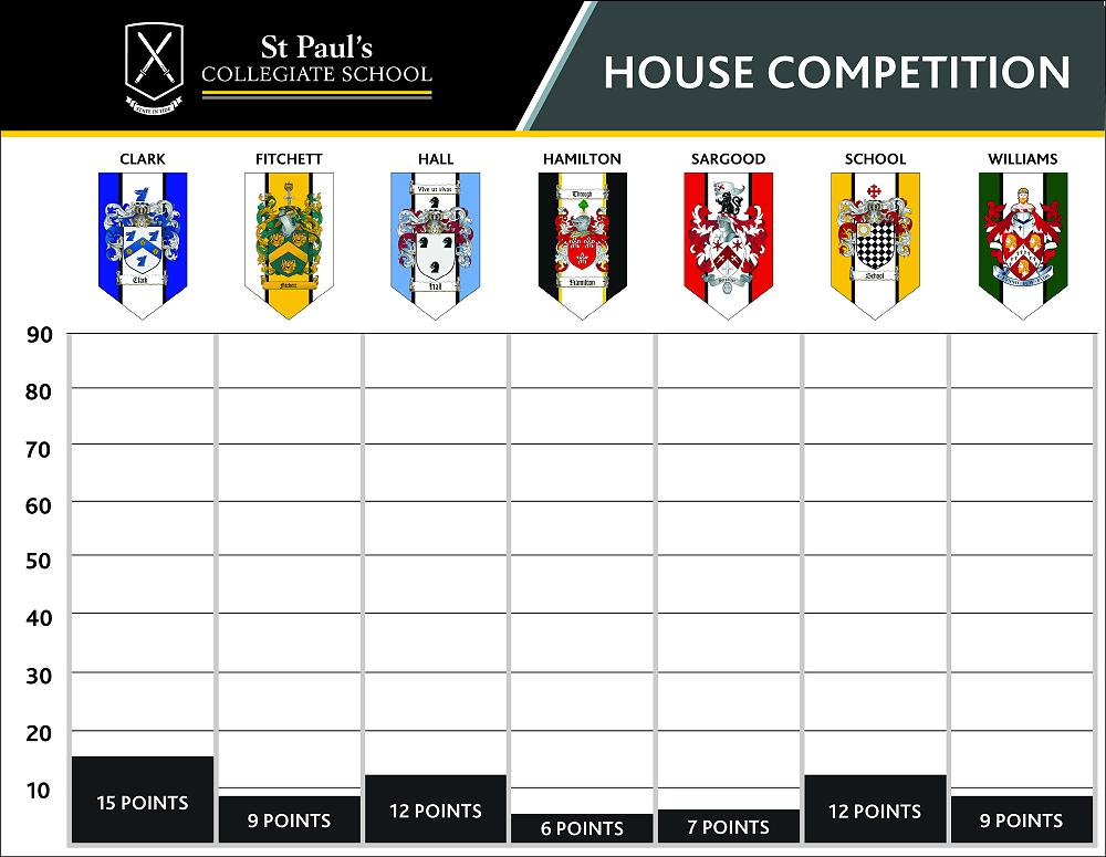 House competition leader board — The Month That Was February 2023