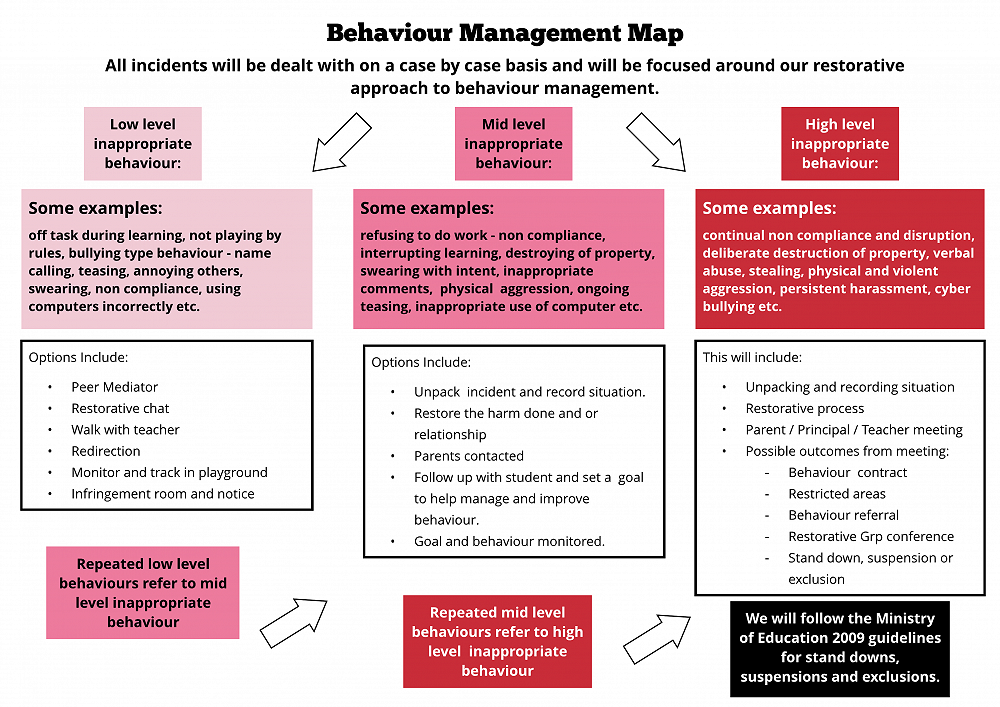 Springston School Behaviour Management Map