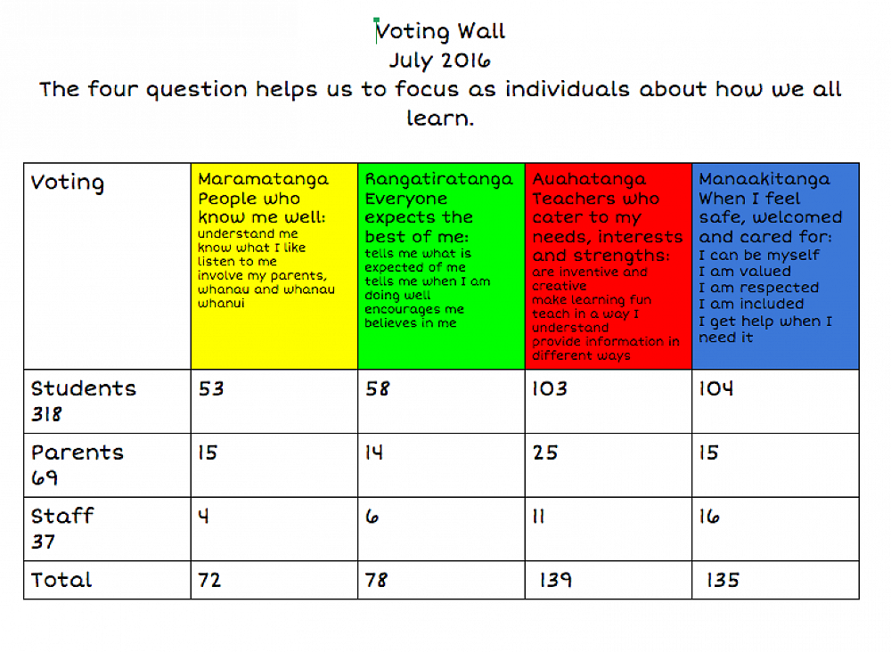 Results from the Voting Wall
