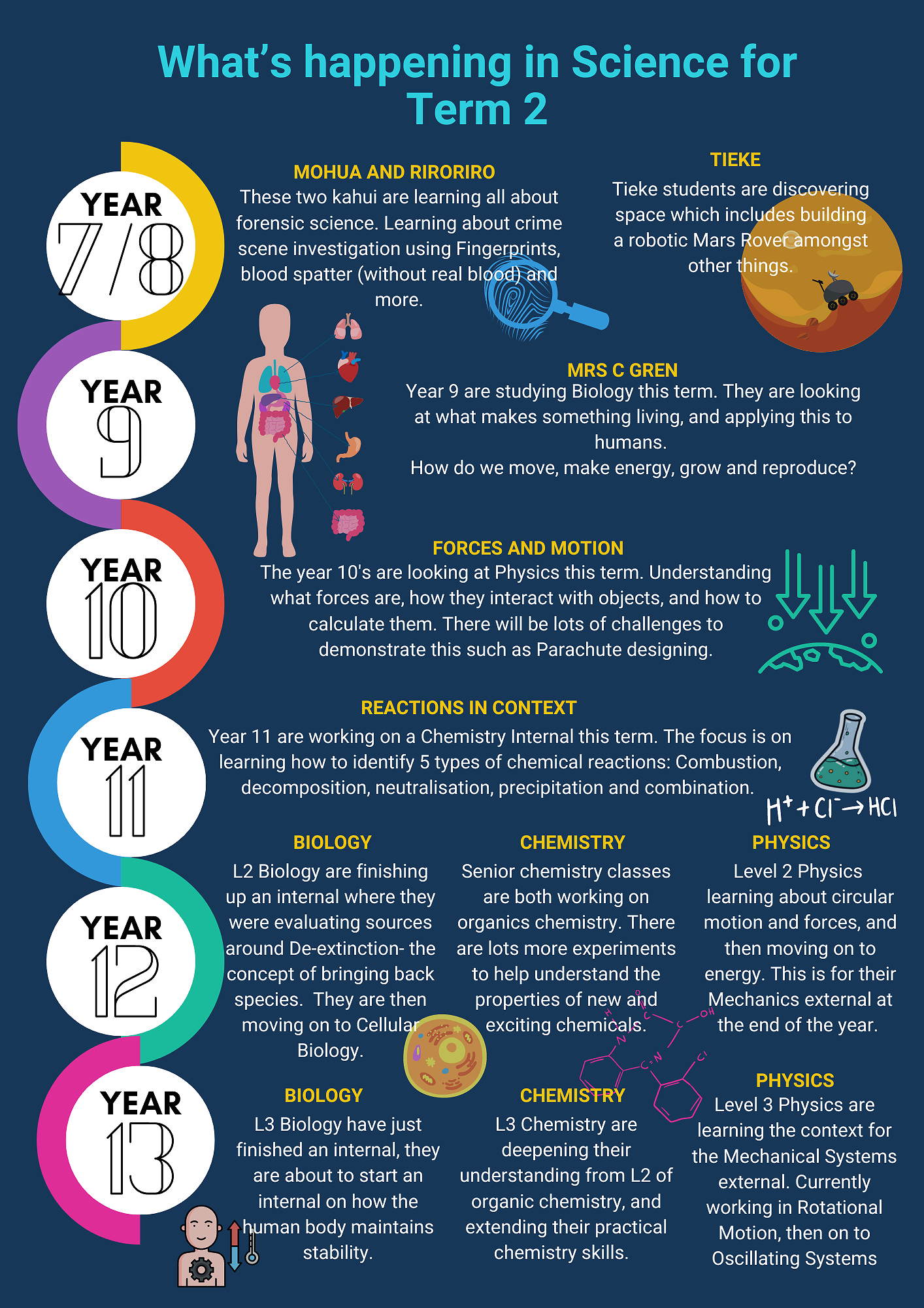 Whats happening in Science Term 2? — Newsletter 17 May 2024