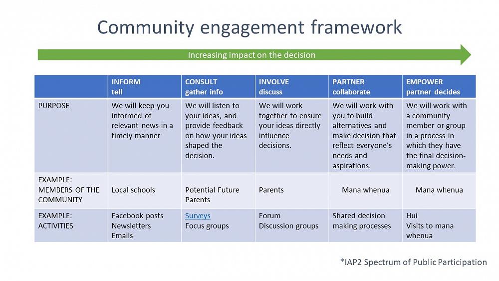 A framework for engaging the community - Tārai Kura