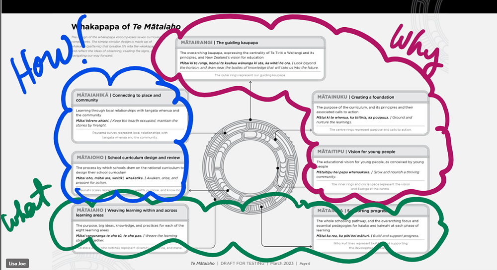 Te Mātaiaho - how the whakapapa puts ākonga at the centre - Tārai Kura