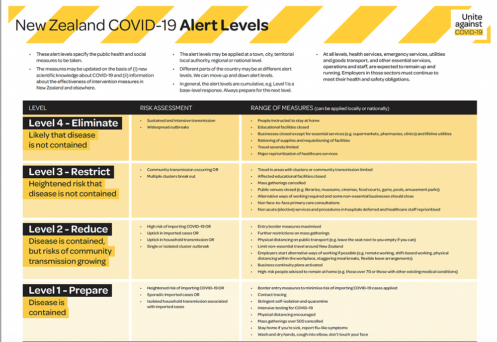 Covid19 (coronavirus) Alert Levels — Covid 19 Level 2 Reminders AUGUST 2020