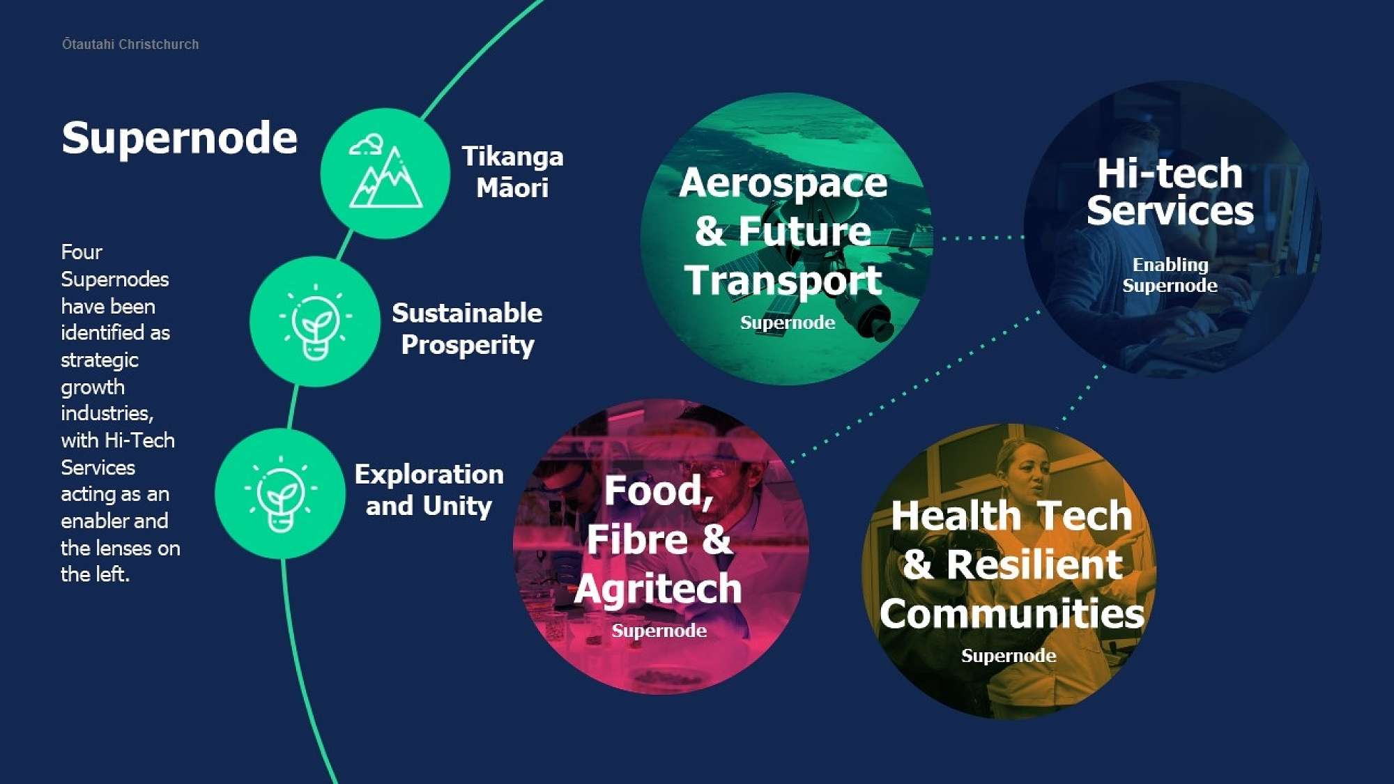 Future Opportunities in Christchurch through Supernodes*