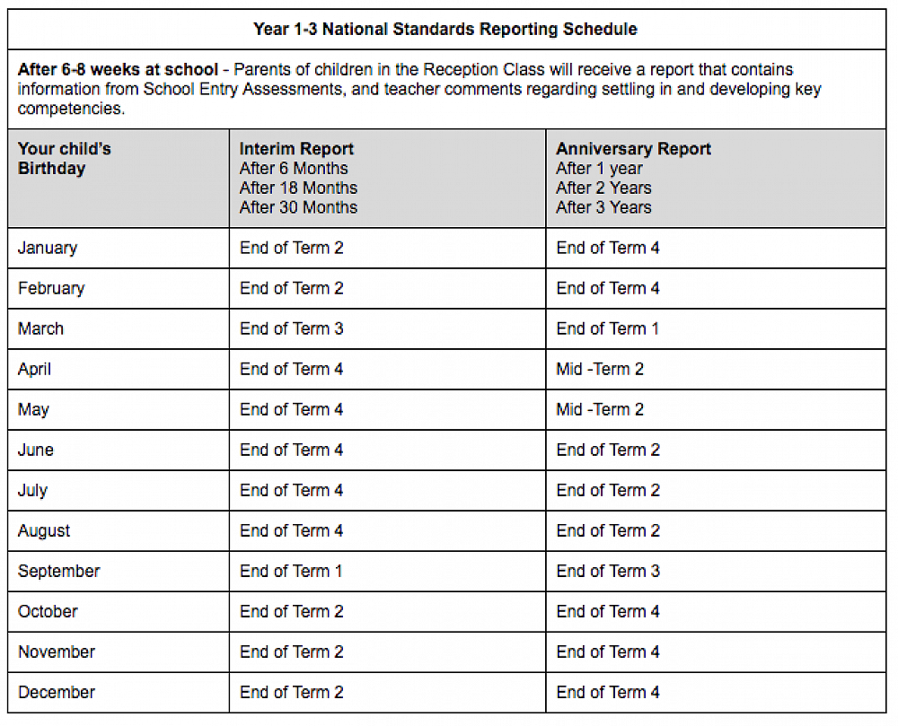 Year 1-3 National Standard Reporting Procedure