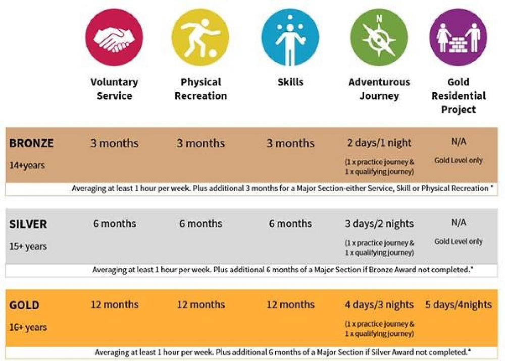 Duke of Edinburgh Awards