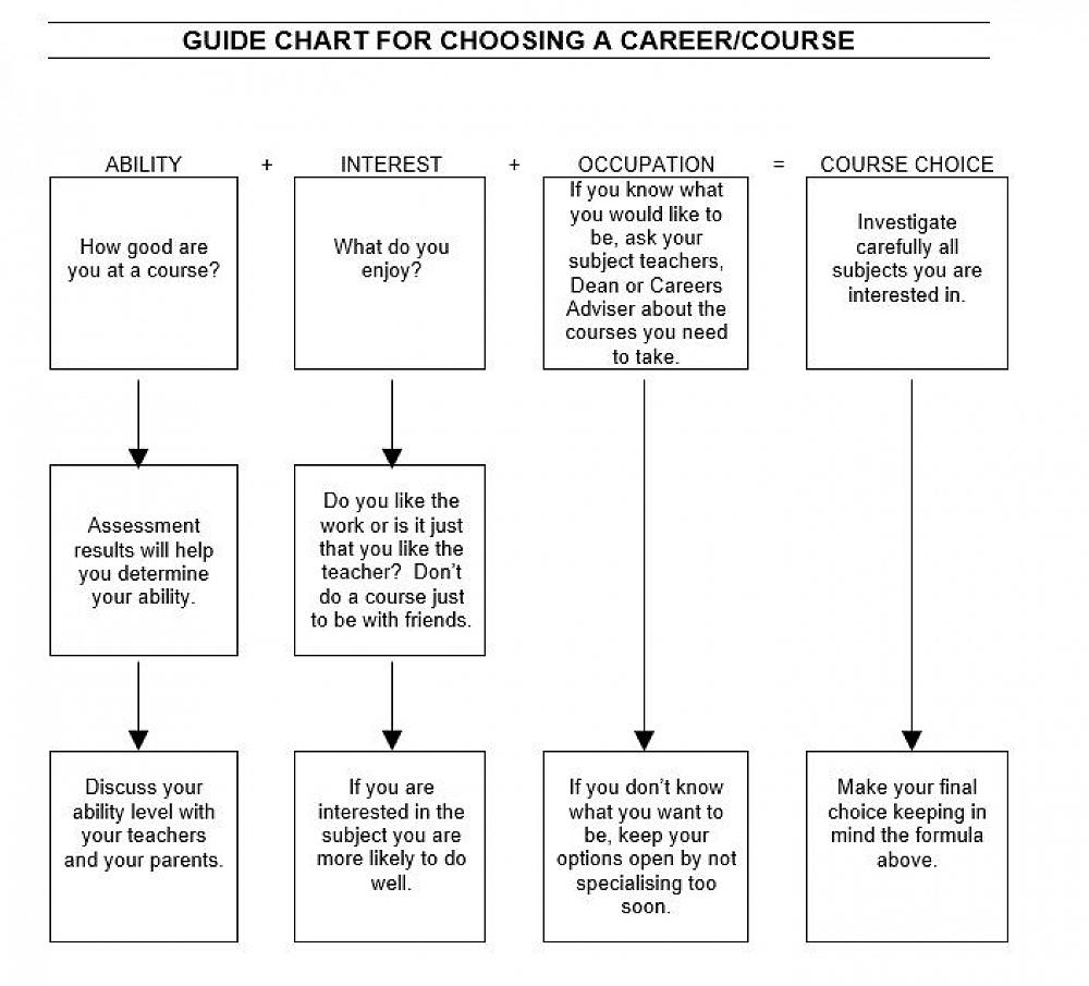 Guide To Choosing A Career/Course — Year 11 - 13 Course and Careers ...