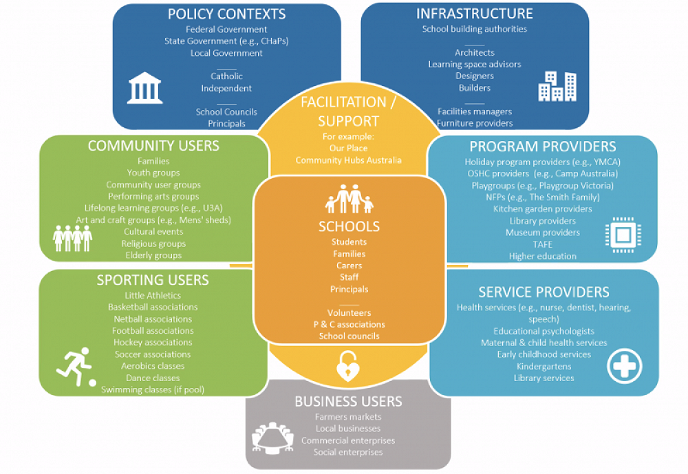 How to hub: Schools as community hubs — Tārai Kura - end of year, Pānui 22