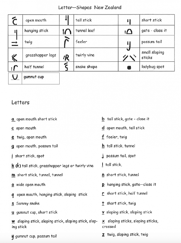 Letter formation — Literacy - Helpful Information