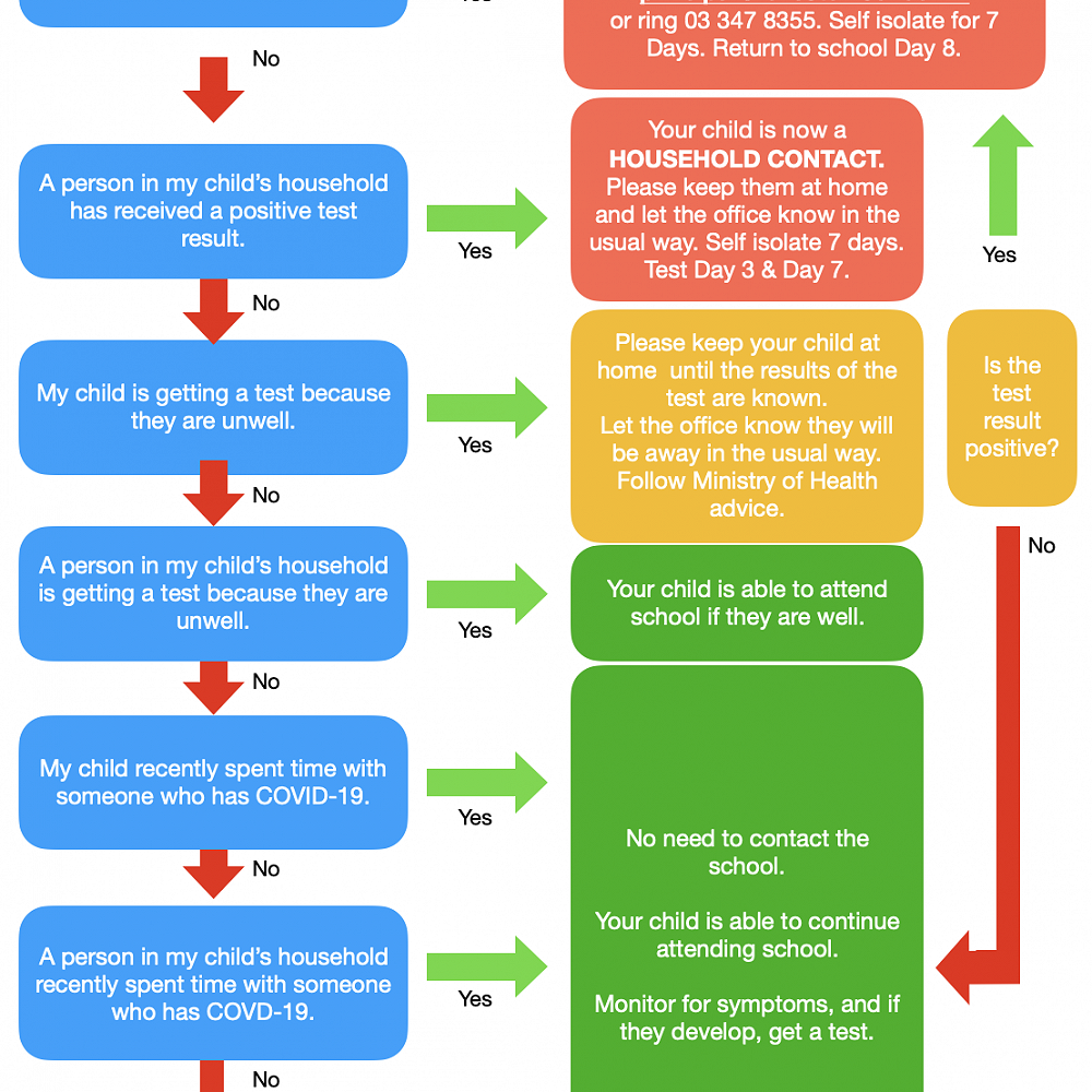 COVID-19: Updated Isolation Periods & Flowchart