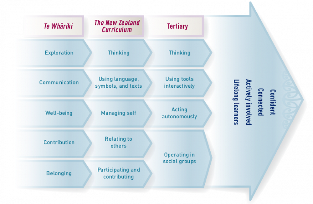 Transition Workshops ECE- Y2