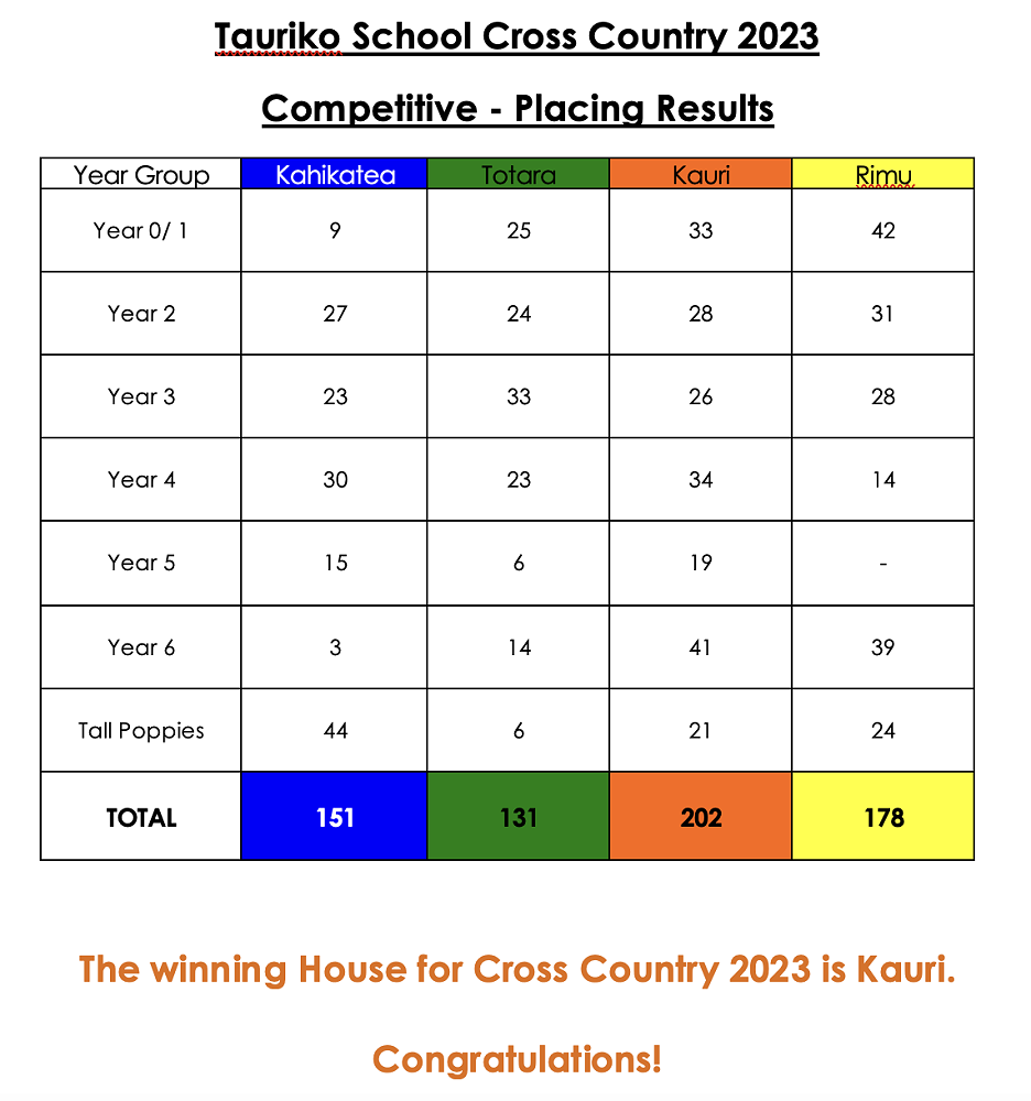 School Houses Shield - Cross Country Results