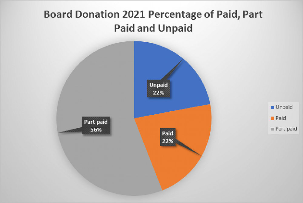 Board Donation Pledge Report