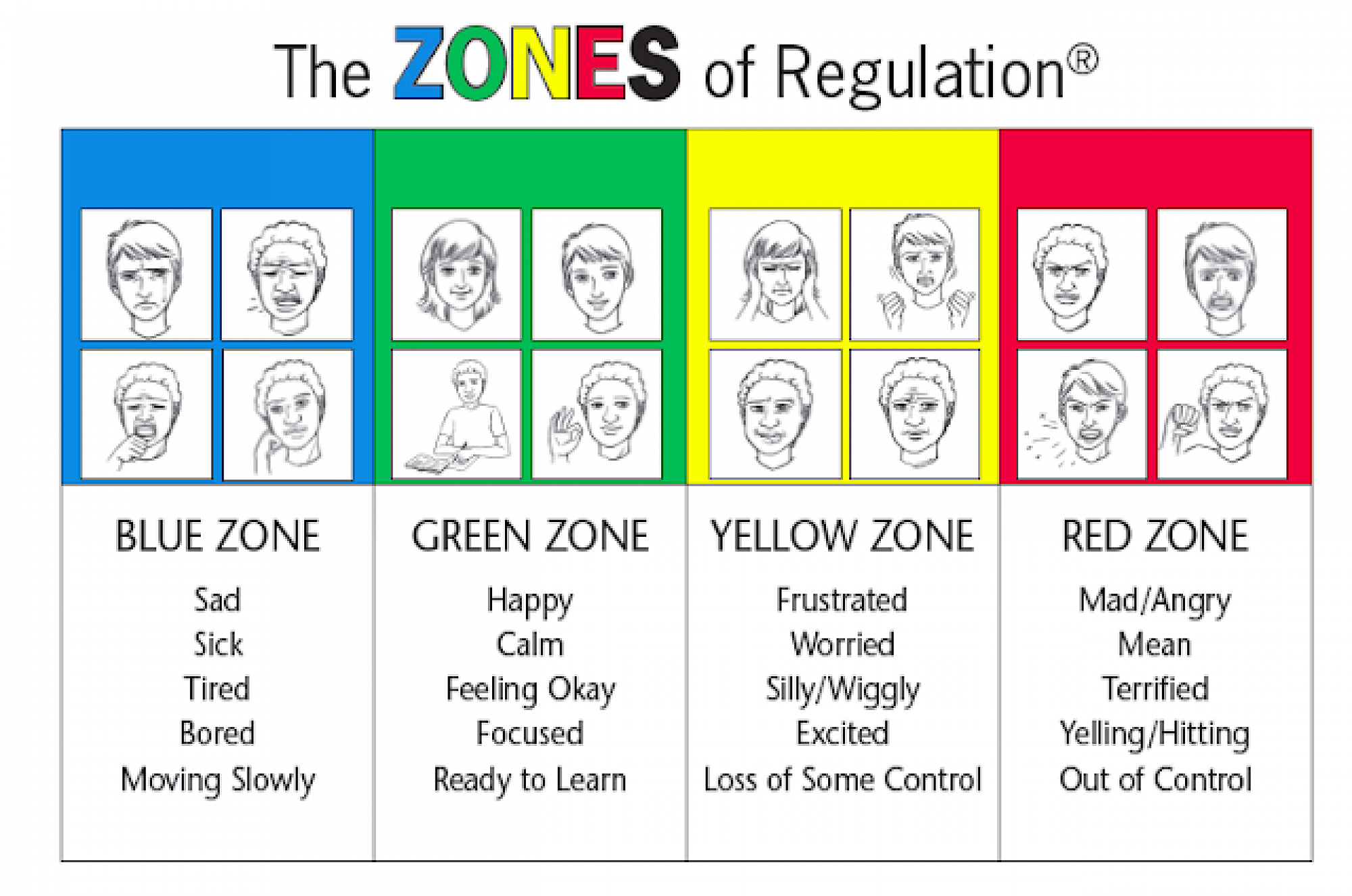 Zones of Regulation