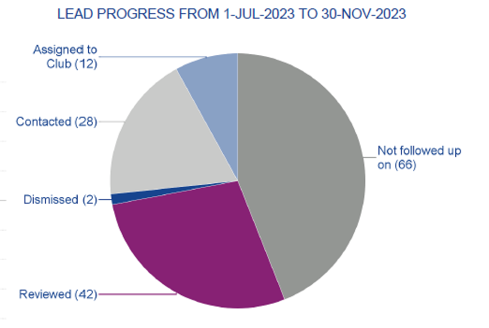 MEMBERSHIP SNAPSHOT — Rotary On The Move - December 2023