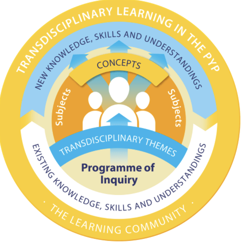 The International Baccalaureate, Primary Years Programme (PYP)