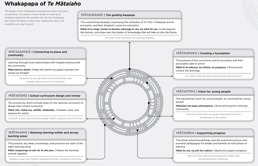 Te Mātaiaho - how the whakapapa puts ākonga at the centre — Tārai Kura ...