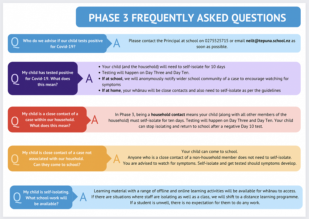 Phase 3 Frequently Asked Questions