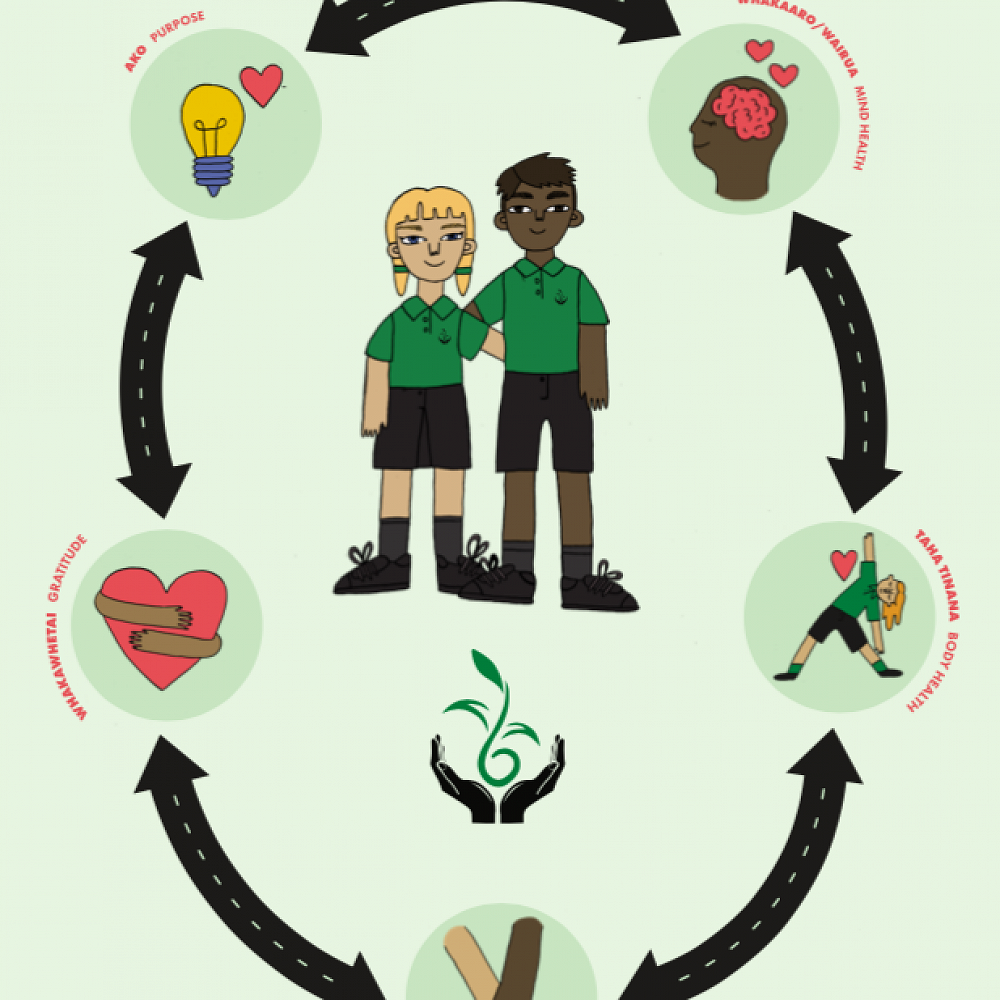 Prioritising our Well Being / Hauora