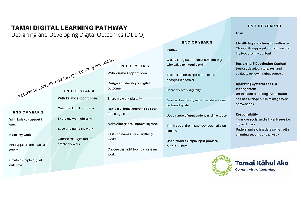 Tamai Digital Learning Pathway — Digital Technologies