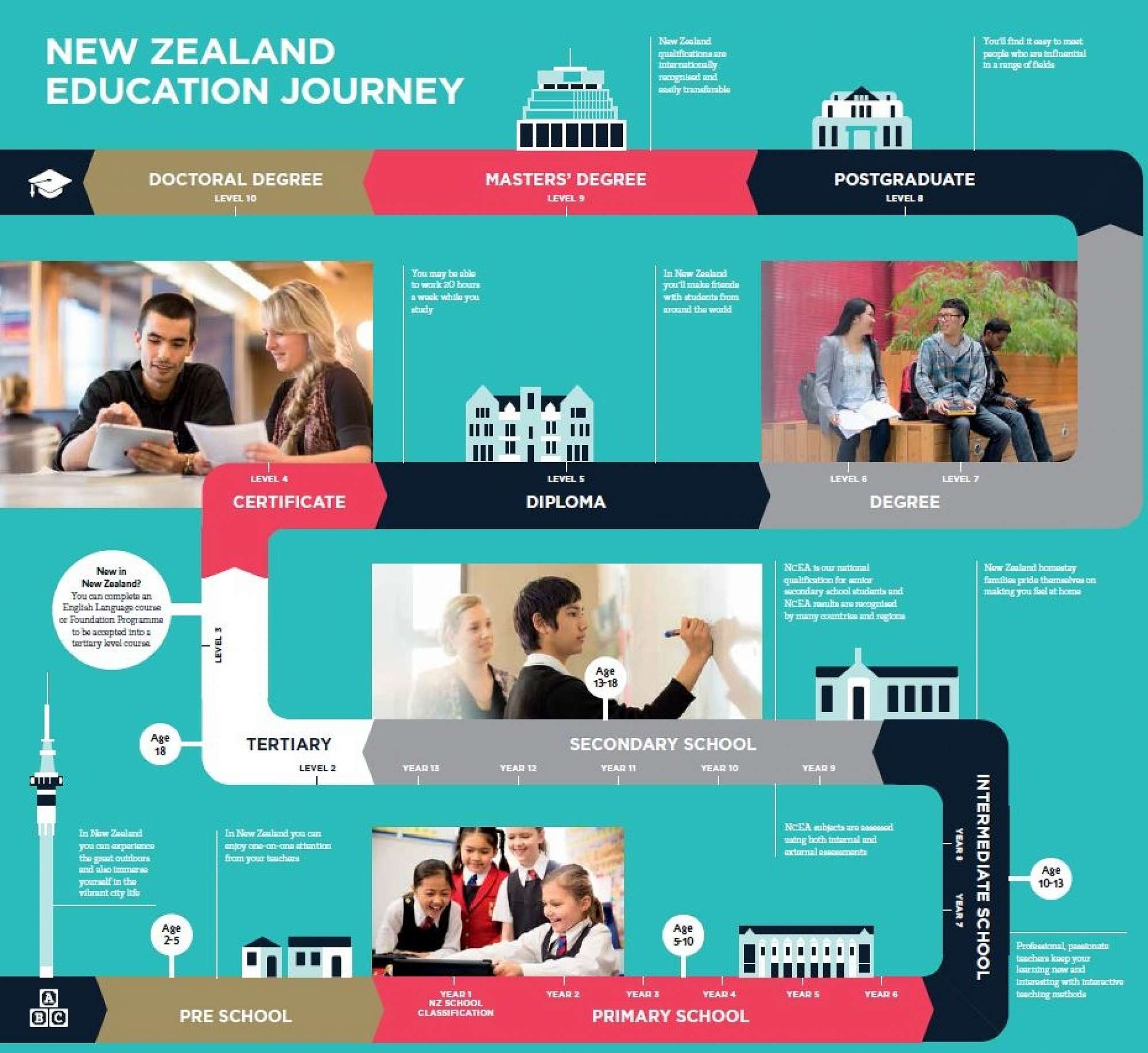 The New Zealand Education System