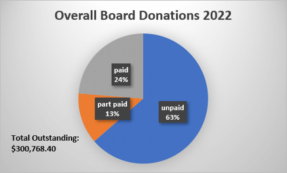 Donation Summary - end of Term 2