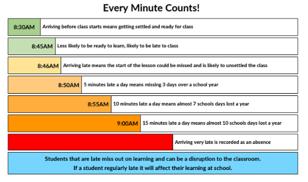 Attendance - every minute matters!