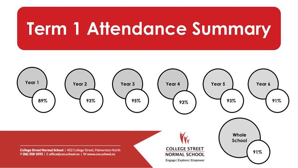 Term 1 Attendance Summary — CSNS Newsletter - Week 10, Term 1