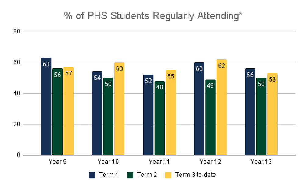 Attendance Statistics