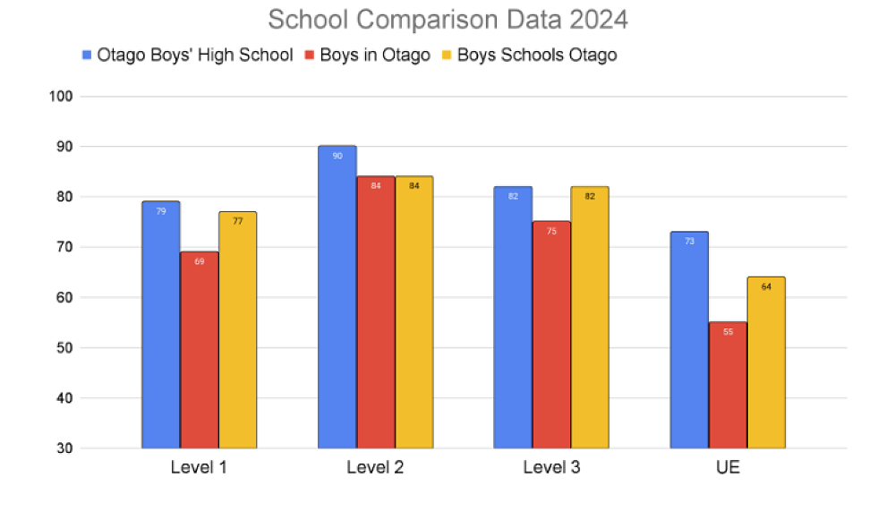 School Comparison Data 2024