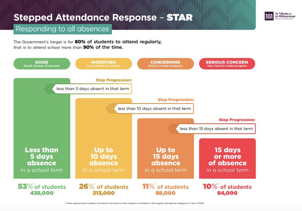Attendance Information
