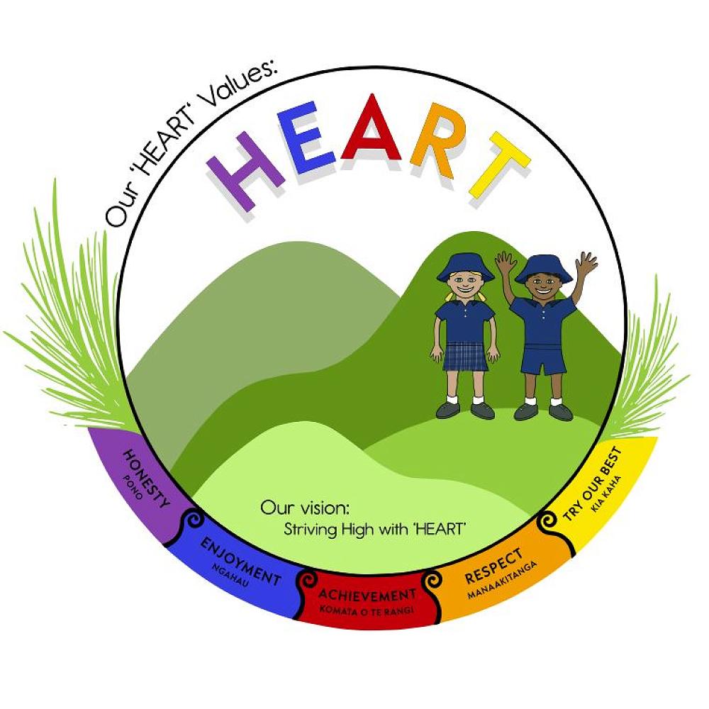PB4L (Positive Behaviour for Learning) and HEART values