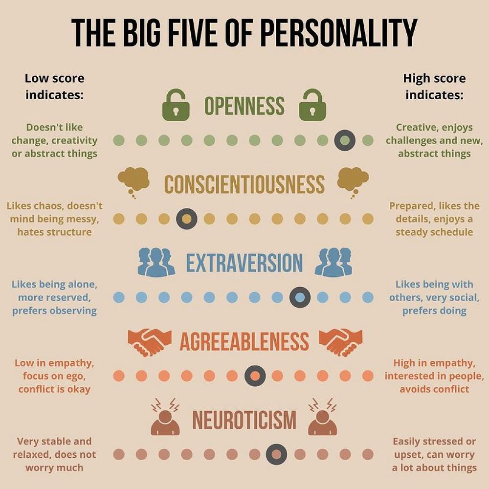 The Big Five of Personality - Implications for Education 🧠