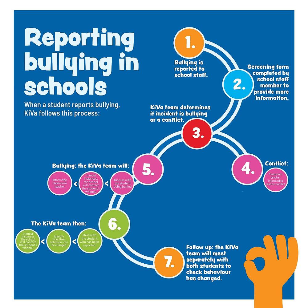 Tackling bullying — Newsletter for Friday 27 September 2024